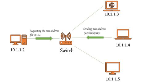 How To Check And Clear The ARP Cache In Windows Linux And Mac Geekflare