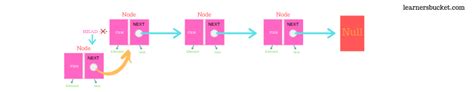 linked list data structure in javascript learnersbucket