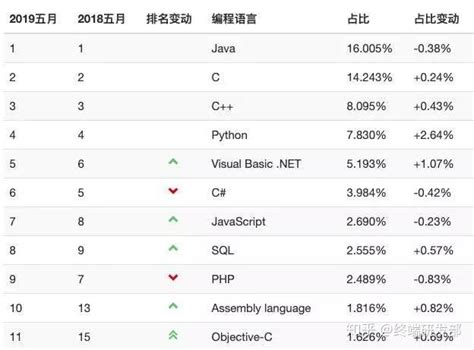 5 月编程语言排行榜：java第一，r跌出top20 java 5月行情 csdn博客