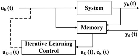 sliding mode based fractional order iterative learning control for a nonlinear robot manipulator