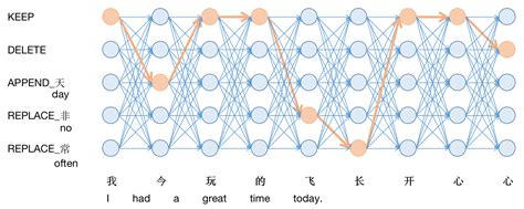 applied sciences free full text a chinese grammatical error correction method based on