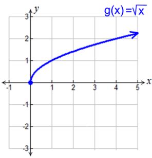 Finding Average Rate Of Change Over An Interval Worksheet