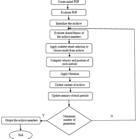 pdf application and comparison of nsga ii and mopso in multi objective optimization of water