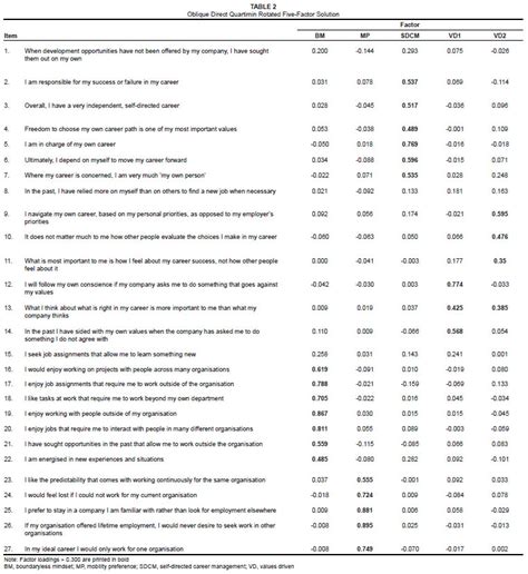 factor and item response theory analysis of the protean and boundaryless career attitude scales