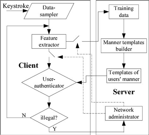 figure 1 from a model for user authentication based on manner of keystroke and principal
