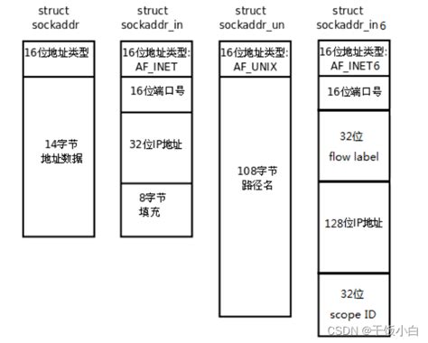 c 项目实战 socket编程 c socket csdn博客