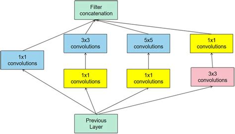 inception module with dimensionality reduction download scientific diagram