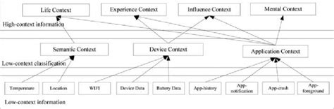 high level context modeling process download scientific diagram