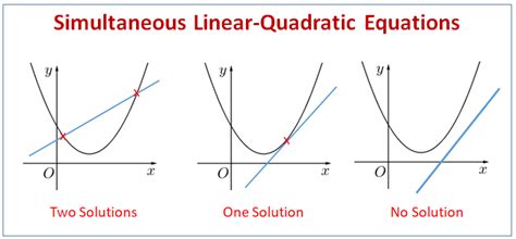Systems Of Linear And Quadratic Equations