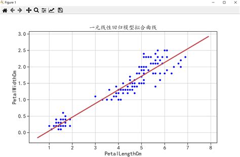 python机器学习：一元回归 python一元线性回归拟合 csdn博客