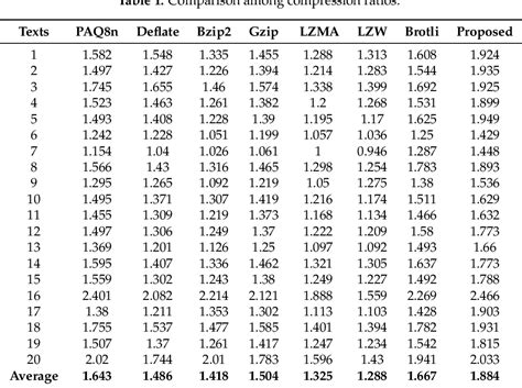 table 1 from burrows wheeler transform based lossless text compression using keys and huffman