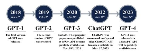 evolution of gpt models gpt generative pre trained transformer api download scientific