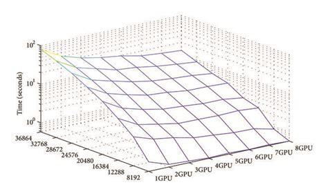 scalability of the heterogeneous parallel lu factorization algorithm download scientific diagram