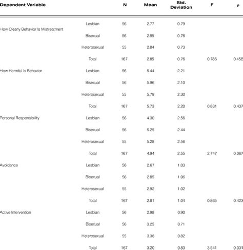 main effects mean differences between sexual orientations download scientific diagram