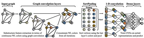 graph convolutional networks gcn and pooling by jonathan hui medium