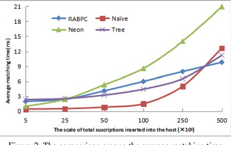 figure 2 from a novel routing algorithm for content based publish subscribe systems semantic