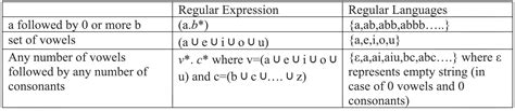regular expressions regular grammar and regular languages geeksforgeeks