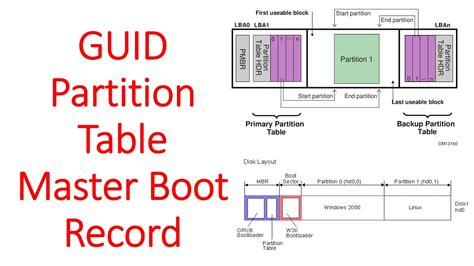 What Is New Globally Unique Identifier Partition Guid Partition Table