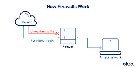 firewall definition how they work and why you need one okta