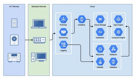 Draw Google Cloud GCP Diagrams Gliffy By Perforce