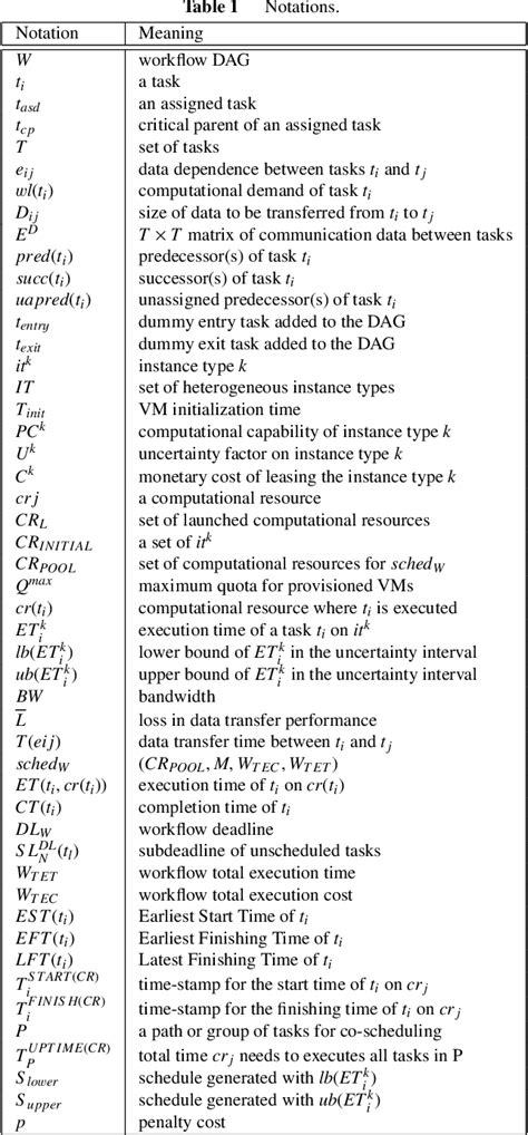 table 1 from a robust algorithm for deadline constrained scheduling in iaas cloud environment