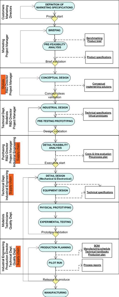 New Product Development Flow Chart Ponasa