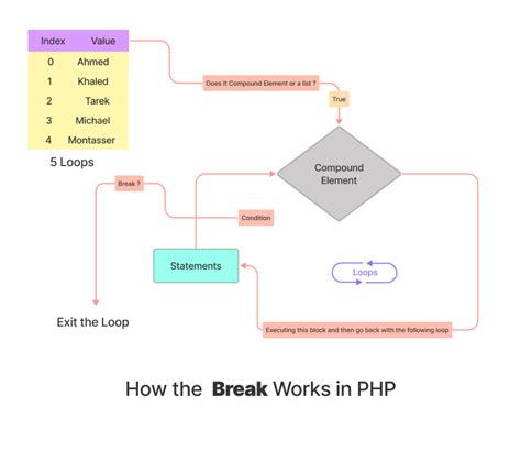 Php Break Breaks The Execution Of The Current Loop