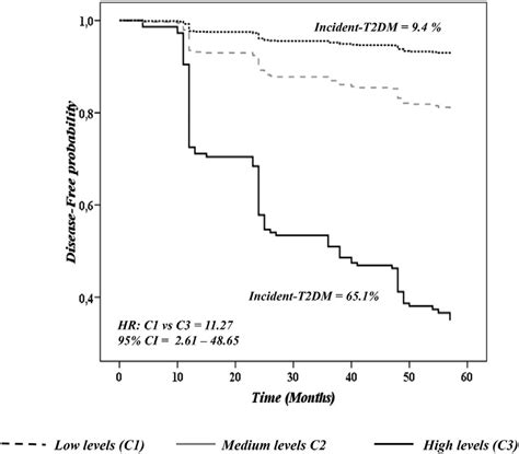 disease free analysis through a cox regression model based on download scientific diagram