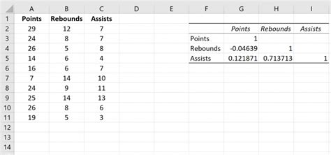 How To Create And Interpret A Correlation Matrix In Excel
