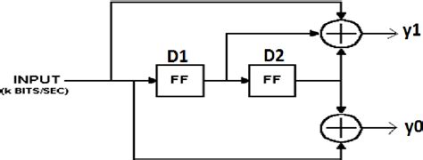 Table 1 From Implementation Of Convolution Encoder And Viterbi Decoder Using Verilog Semantic