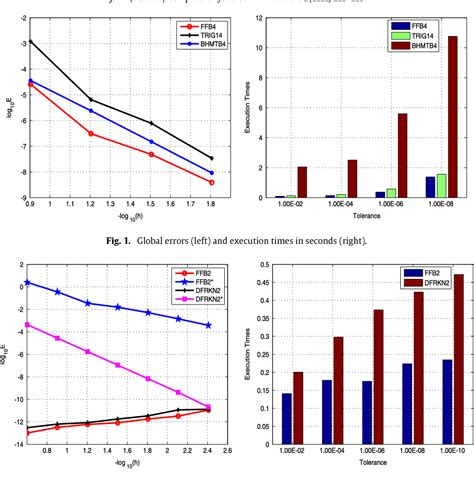 functionally fitted block methods for second order ordinary differential equations semantic