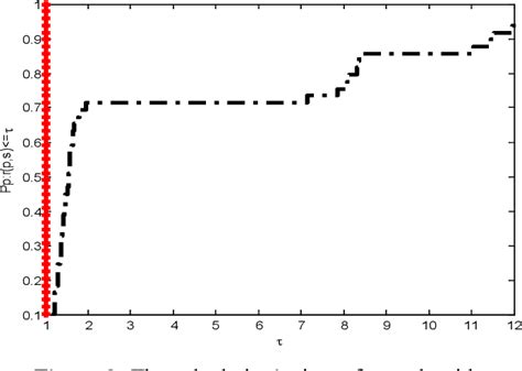 figure 3 from a modified three term conjugate gradient algorithm for large scale nonsmooth