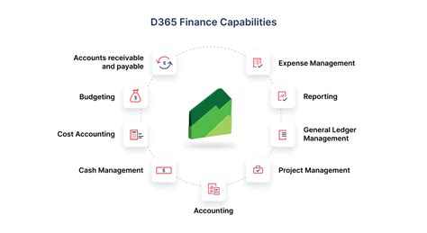 d365 finance and operations overview capabilities benefit dynamics square
