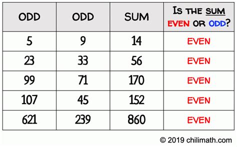 sum of odd numbers from 1 to 50