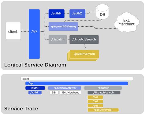 opentelemetry 101 what is tracing lightstep blog