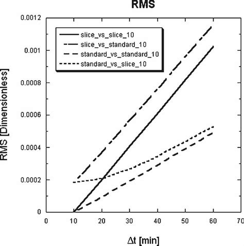 total rms produced for the cubic lagrange pointwise semi lagrangian and download scientific