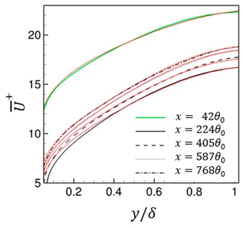 energies free full text direct numerical simulation of a turbulent boundary layer