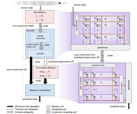 fulfilling brain inspired hyperdimensional computing with in memory computing