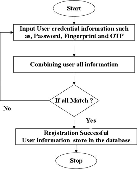 figure 1 from a secure multi factor user authentication framework for electronic payment system