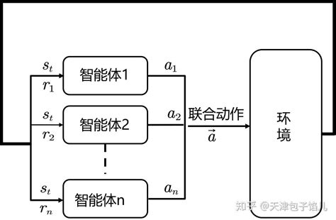 多智能体强化学习笔记03 知乎