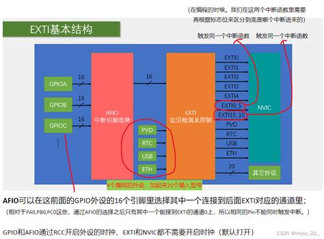 stm32库函数笔记分享 csdn博客