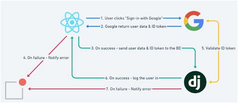 Android Google OAuth2 Perform Token Refreshing Server Side While