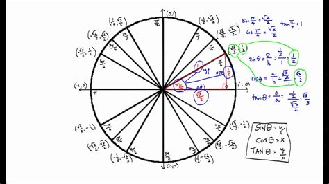 Table Of Tangent Values For Unit Circle Review Home Decor