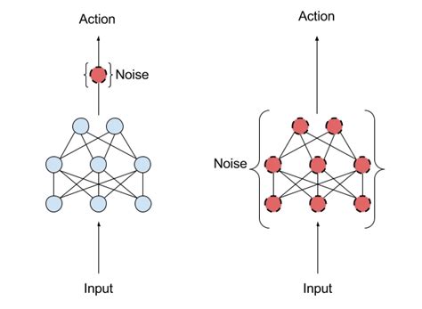 noise injection in neural networks coding ninjas