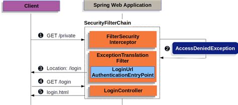 Spring Boot Mvc Security Sale Bellvalefarms