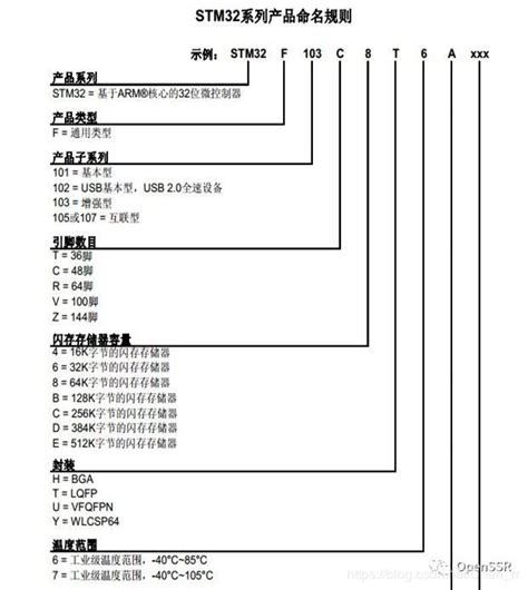 stm32学习（一）——路线图 stm32月详细学习计划表 csdn博客