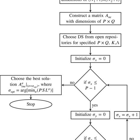 flowchart of proposed hybrid method for planar array thinning download scientific diagram