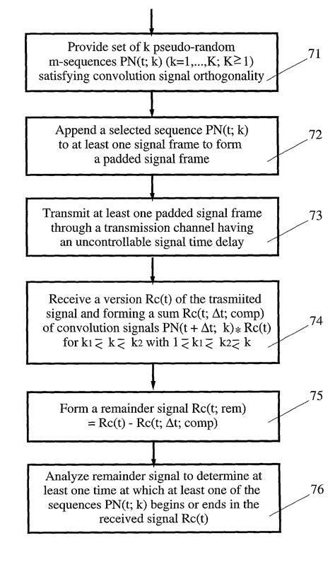 pseudo random sequence padding in an ofdm modulation system eureka patsnap