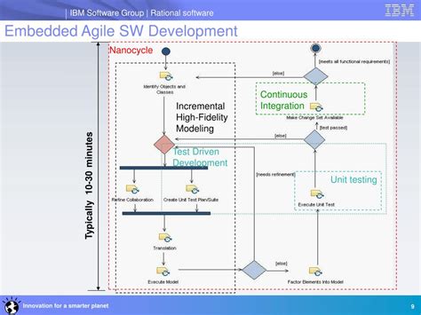 ppt model based agility for embedded systems development powerpoint presentation id 745643