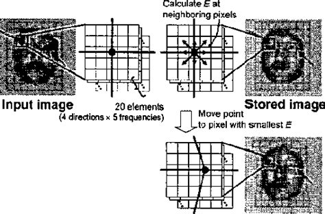 figure 2 from a face object recognition system using fpga implementation of coarse region